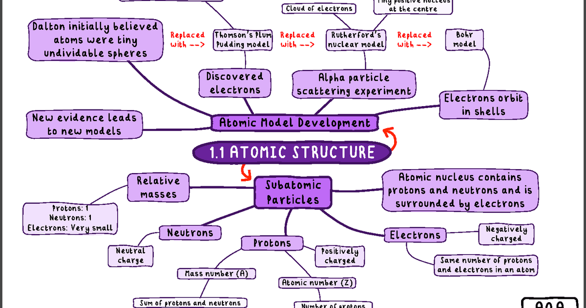 Mind Maps - Bundle - AQA - PMT Education