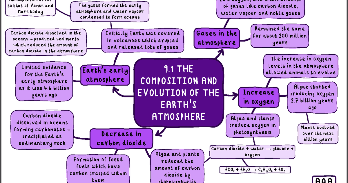 Mind Maps - Chemistry of the Atmosphere - AQA - PMT Education