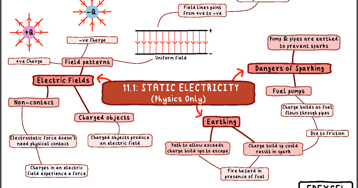 Mind Maps - Bundle - Edexcel Physics GCSE - PMT Education