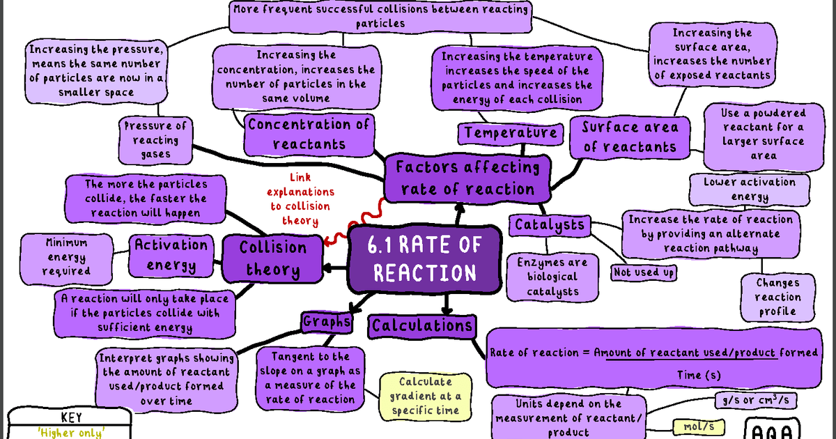 Mind Maps - The Rate and Extent of Chemical Changes - AQA - PMT Education