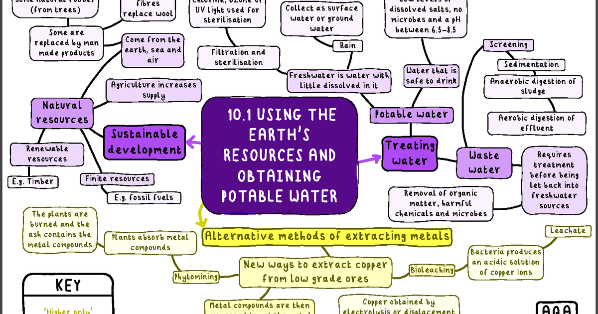 Mind Maps - Using Resources - AQA - PMT Education