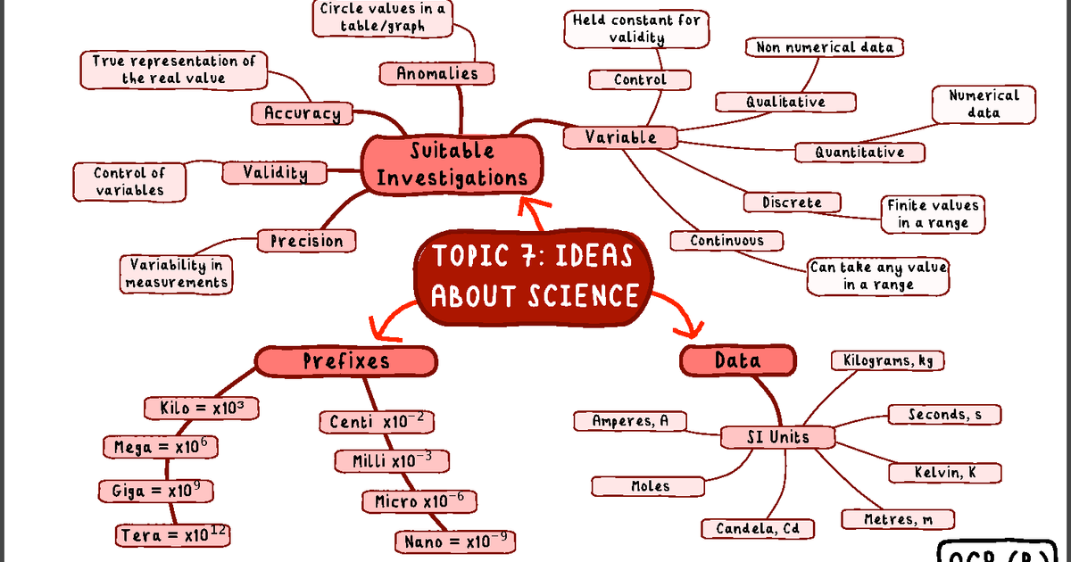 Mind Maps - Bundle - OCR (B) Physics GCSE - PMT Education