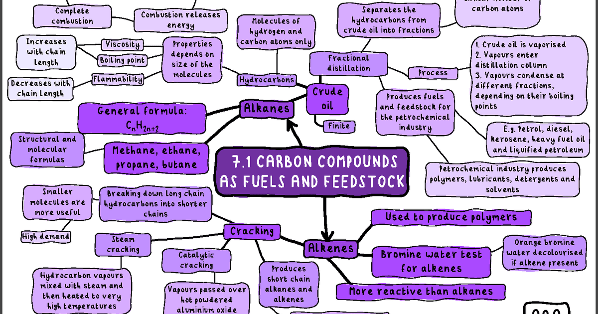 Mind Maps - Organic Chemistry - AQA - PMT Education