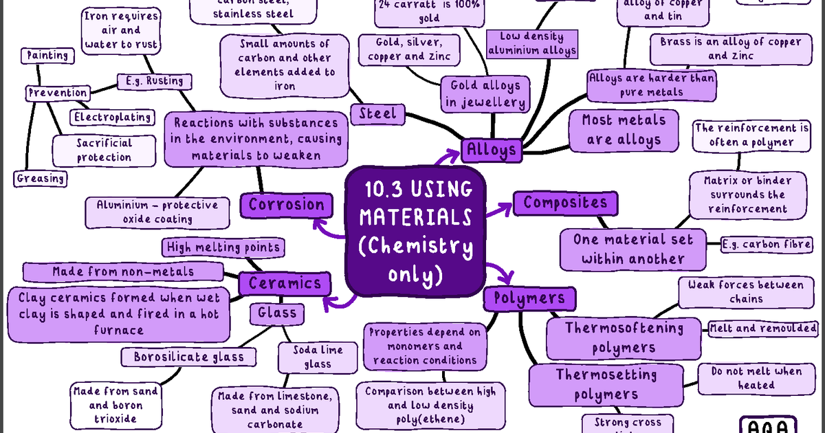 Mind Maps - Paper 2 - AQA - PMT Education
