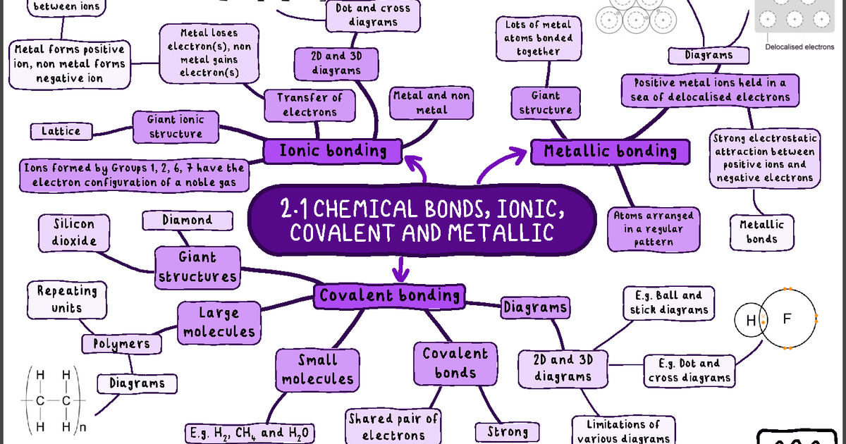 Mind Maps - Bonding, Structure & Properties of Matter - AQA - PMT Education