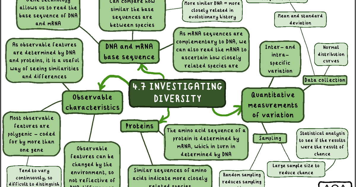 Mind Maps - Genetics, Biodiversity & Classification - AQA - PMT Education